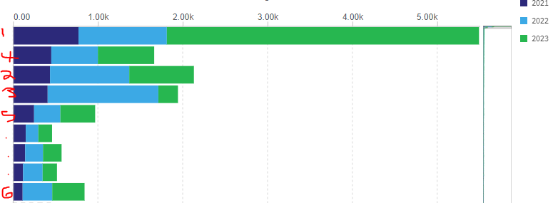 Solved: Sort and Order Stacked Bar Chart by Aggr and Rank - Qlik ...