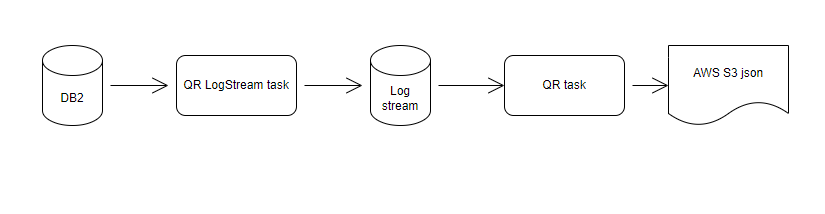 QR: Log stream vs header__timestamp - Qlik Community - 2159300