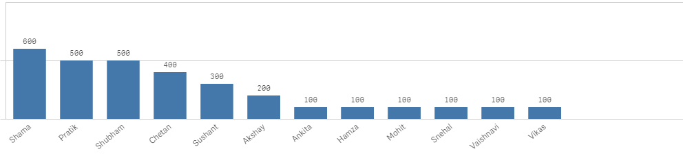 How to display bottom 4 using set Analysis?? - Qlik Community - 1584943