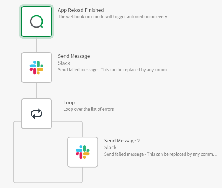 Qlik Automate and Slack: Send notifications based ... - Qlik Community ...