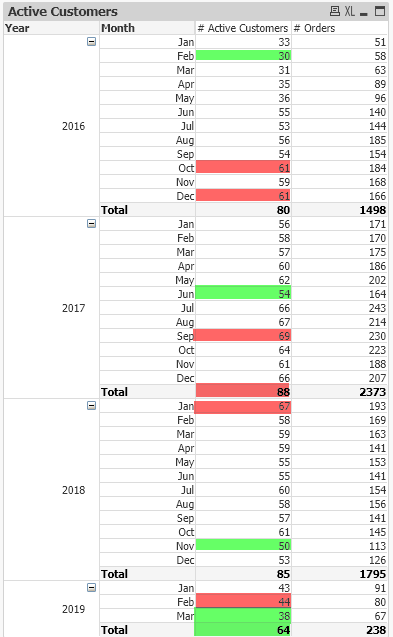 Solved: Pivot table Color max and min issue - Qlik Community - 1599256