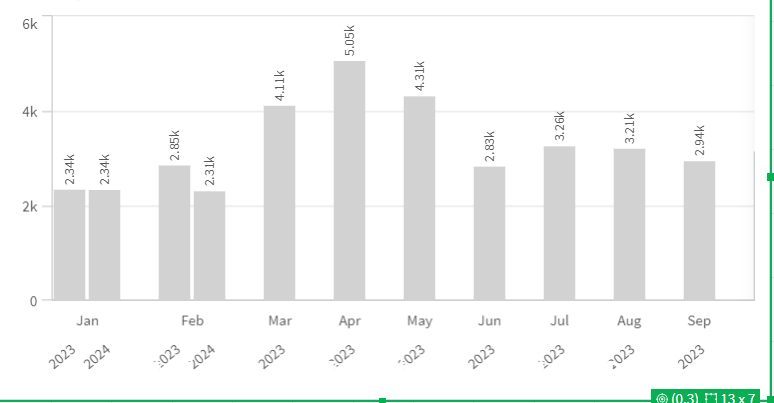 Solved: BAR CHART COLORING - Qlik Community - 2426367