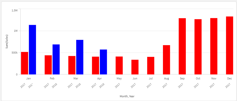 Solved: BAR CHART COLORING - Qlik Community - 2426367