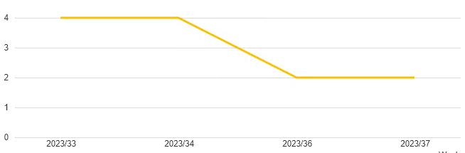 Line chart not showing zero values - Qlik Community - 115961