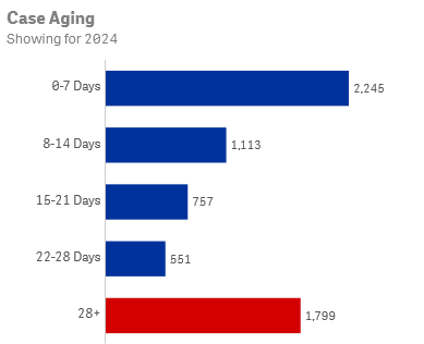 Aging chart - Qlik Community - 2430020