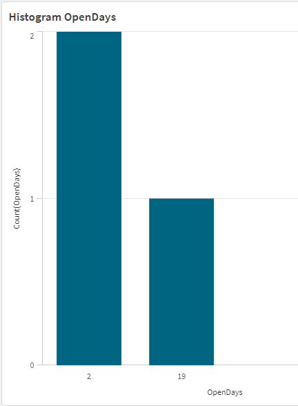 Histogram on distinct data - Qlik Community - 2430308