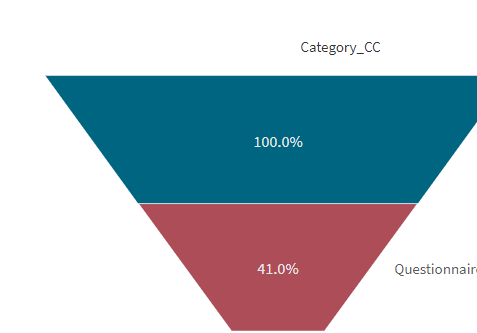 Solved: Funnel with number instead of percentage - Qlik Community - 2433407