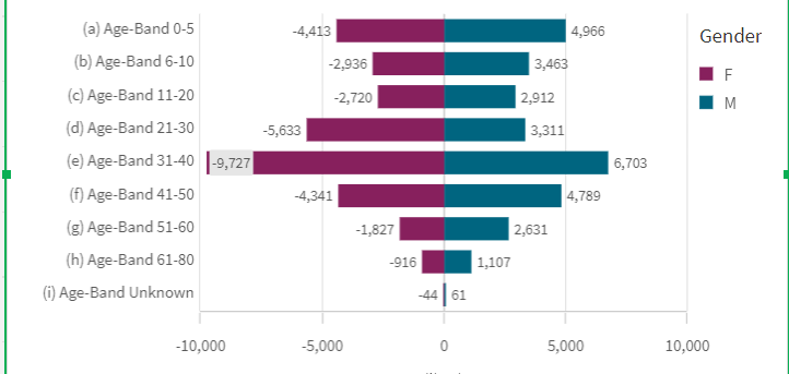 WORKING WITH TORNADO CHART FOR GENDER COUNT - Qlik Community - 2442085