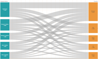 Solved: Sankey Chart - color by dimension - Qlik Community - 2442214
