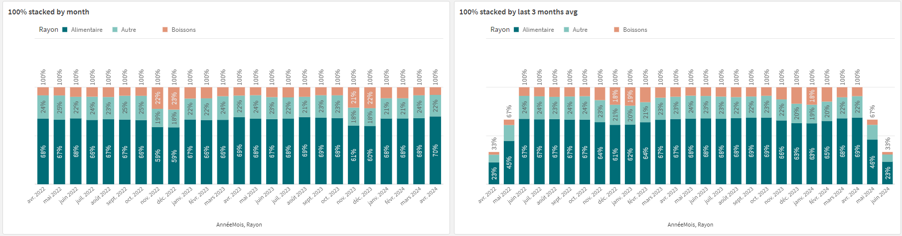 100% stacked bar chart with Average expression - Qlik Community - 2456921