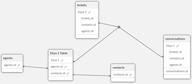 Solved: How to solve Synthetic key in this case? - Qlik Community - 2460942