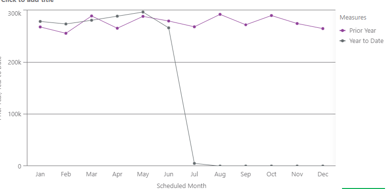 Line Chart - display prior year and year to date - Qlik Community - 2467693
