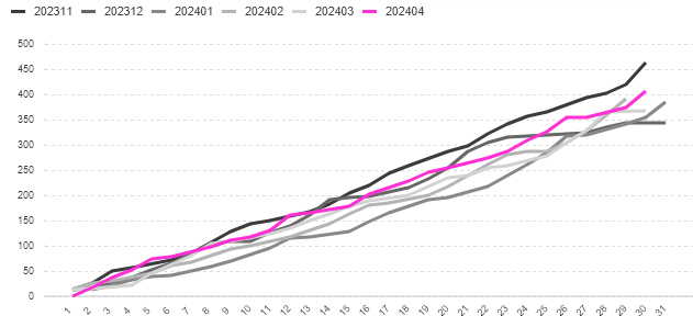 Solved: Accumulative Line Graph Daily/Monthly Comparison - Qlik ...