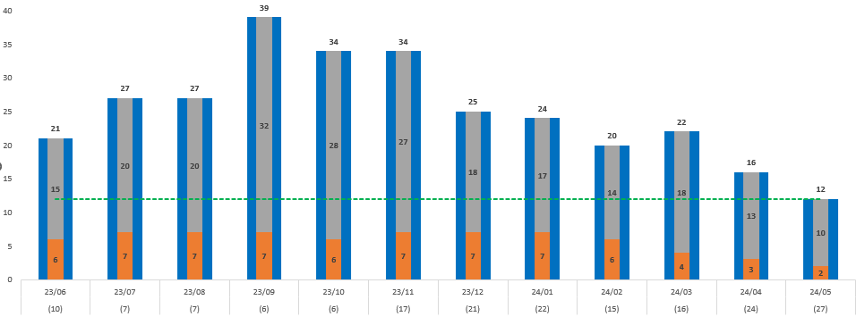 Rolling 90 Day calculation in rolling 12 month bar... - Qlik Community ...