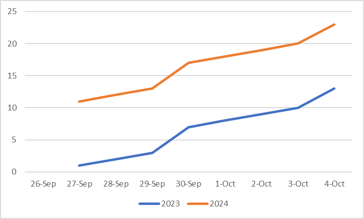 Solved: How to compare two year data in line chart with DD... - Qlik ...