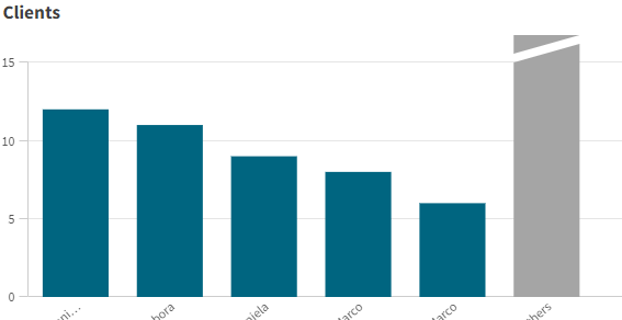Solved: Creating an "Others" bar with average values by gr... - Qlik ...