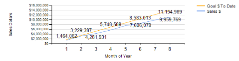 Solved: Static Trend Line - Sales Goal - Qlik Community - 1615590