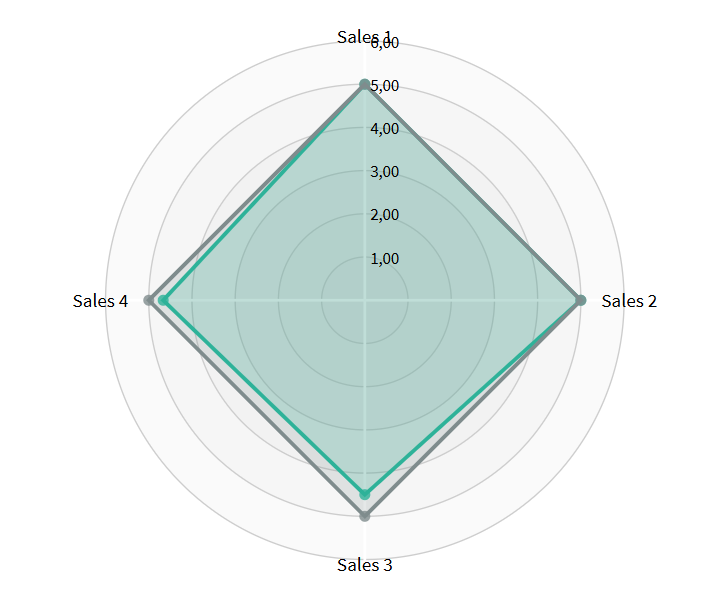 Solved: Radar chart - Qlik Community - 2506871