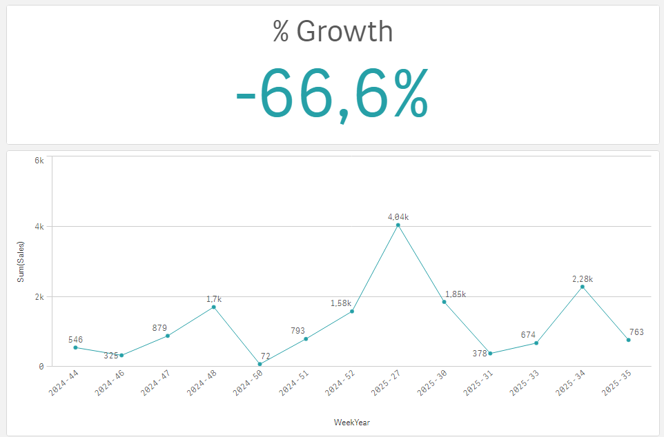 Solved: KPI showing growth percentage from last week to th... - Qlik ...