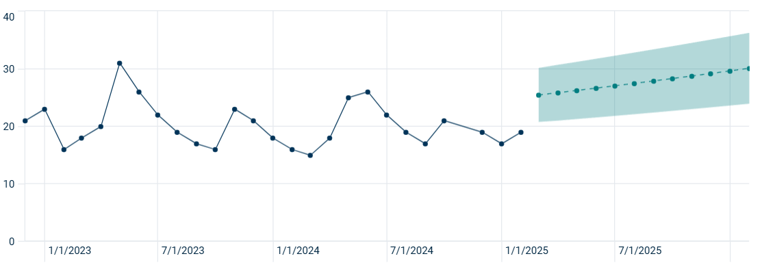Qlik Cloud Line Chart with Forecast displays corre... - Qlik Community ...