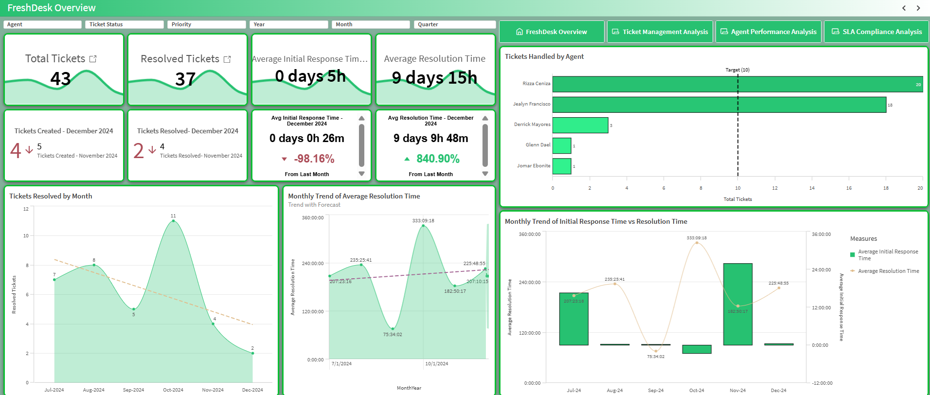 Freshdesk Dashboard - Qlik Community - 2514924