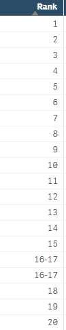 How to fix the rank column in table - Qlik Community - 2517662