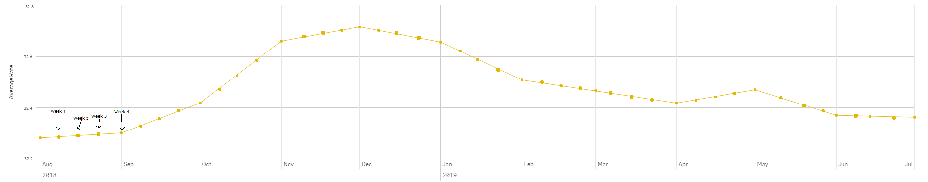 How to make a line chart that displays average dat... - Qlik Community ...