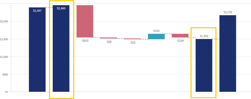 Changing colors in a waterfall chart for 4 colors - Qlik Community ...