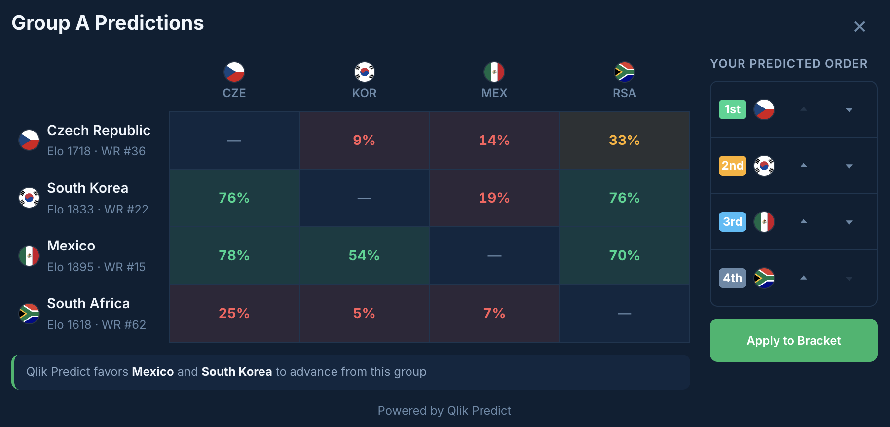 Building a World Cup Bracket App powered by Qlik - Qlik Community - 2547681