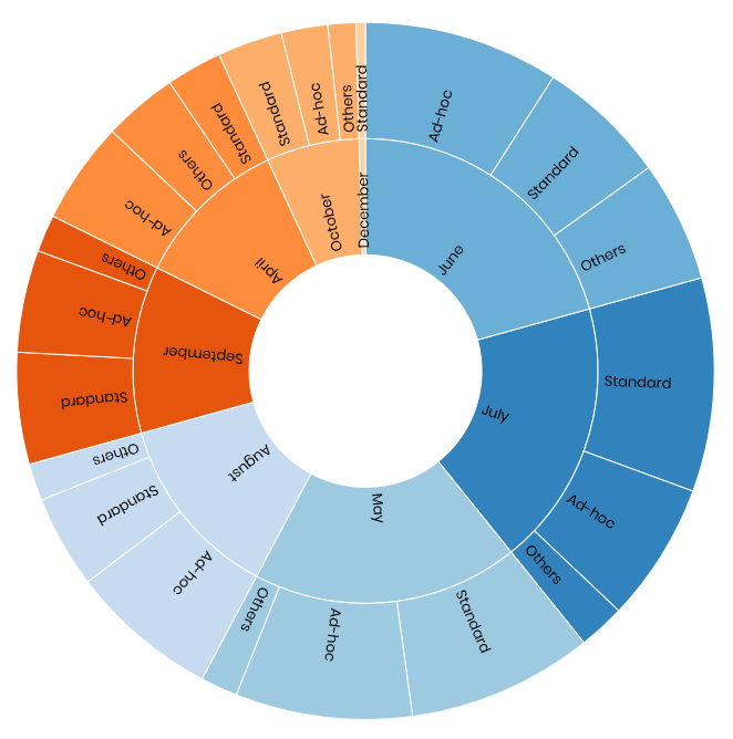 QlikSense - D3 Sunburst Extension - modifying labe... - Qlik Community ...