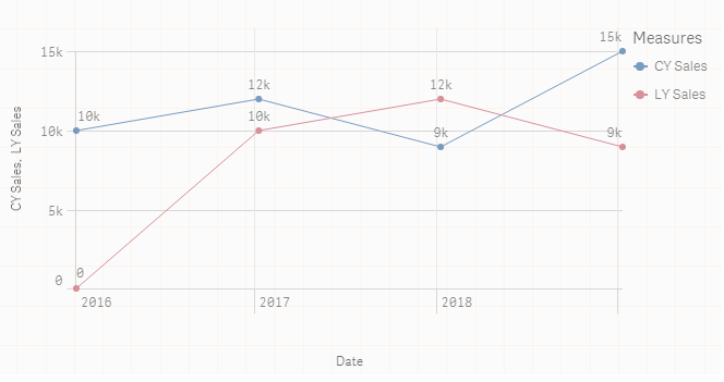 Yearly Sales Trend - Display Last Year Sales for e... - Qlik Community ...