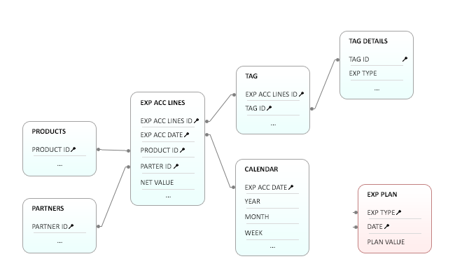 Two Key Field more Tables without Circular Loop - Qlik Community - 1649038
