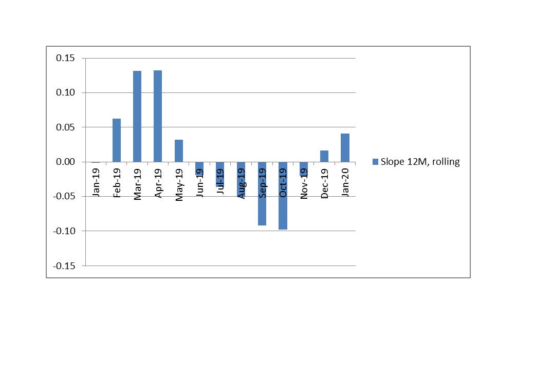 Solved: Bar Chart for Trend Line Slope - Qlik Community - 1669430
