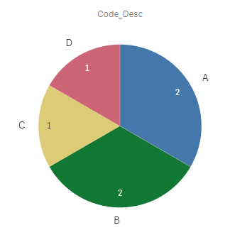 Pie chart by sum Id - Qlik Community - 1668932