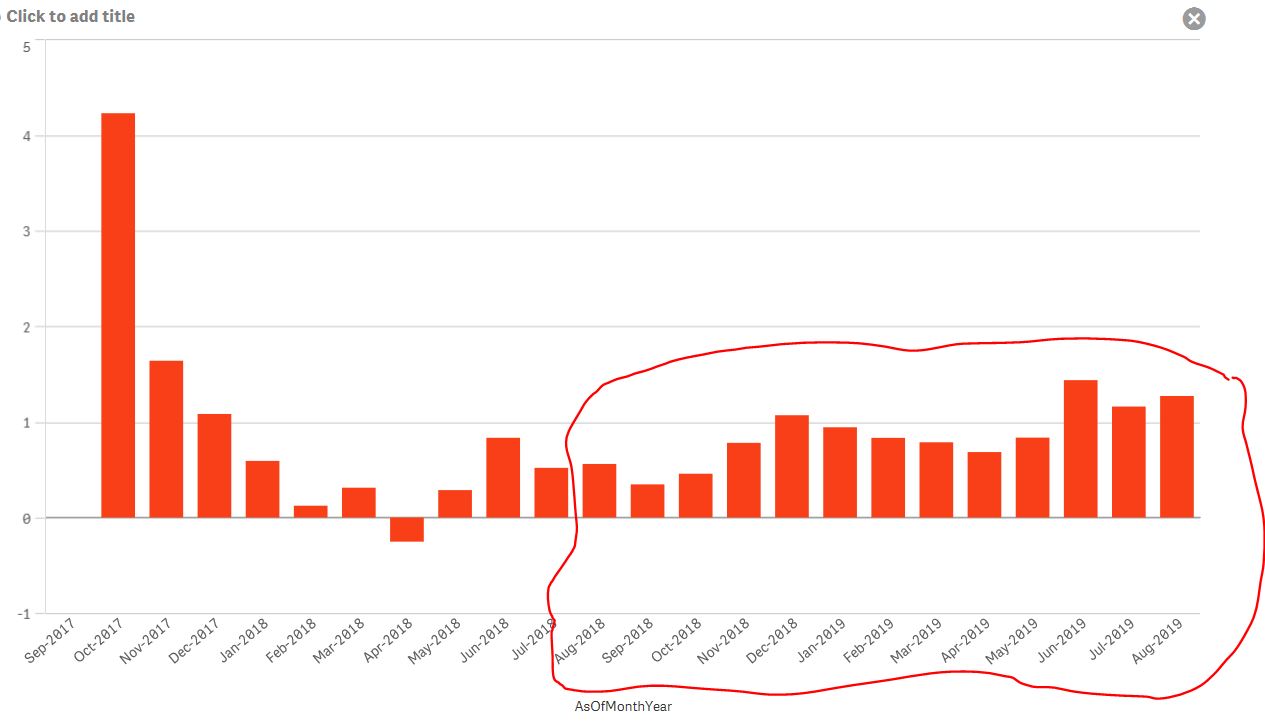 Solved: Bar Chart for Trend Line Slope - Qlik Community - 1669430