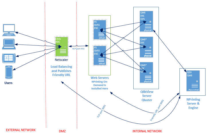 Solved: NPrinting in a Distributed Environment - Qlik Community - 1675515