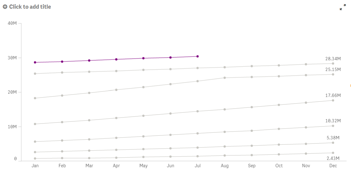 Color of labels on lines in line chart and data po... - Qlik Community ...