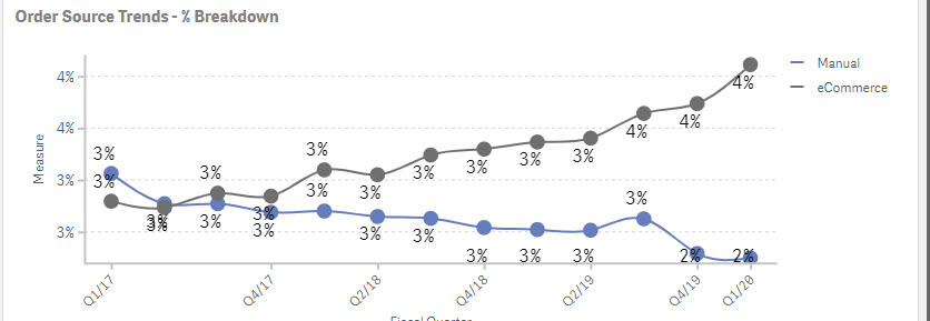 Percent Breakdown of a Dimension by Quarter - Qlik Community - 1677046