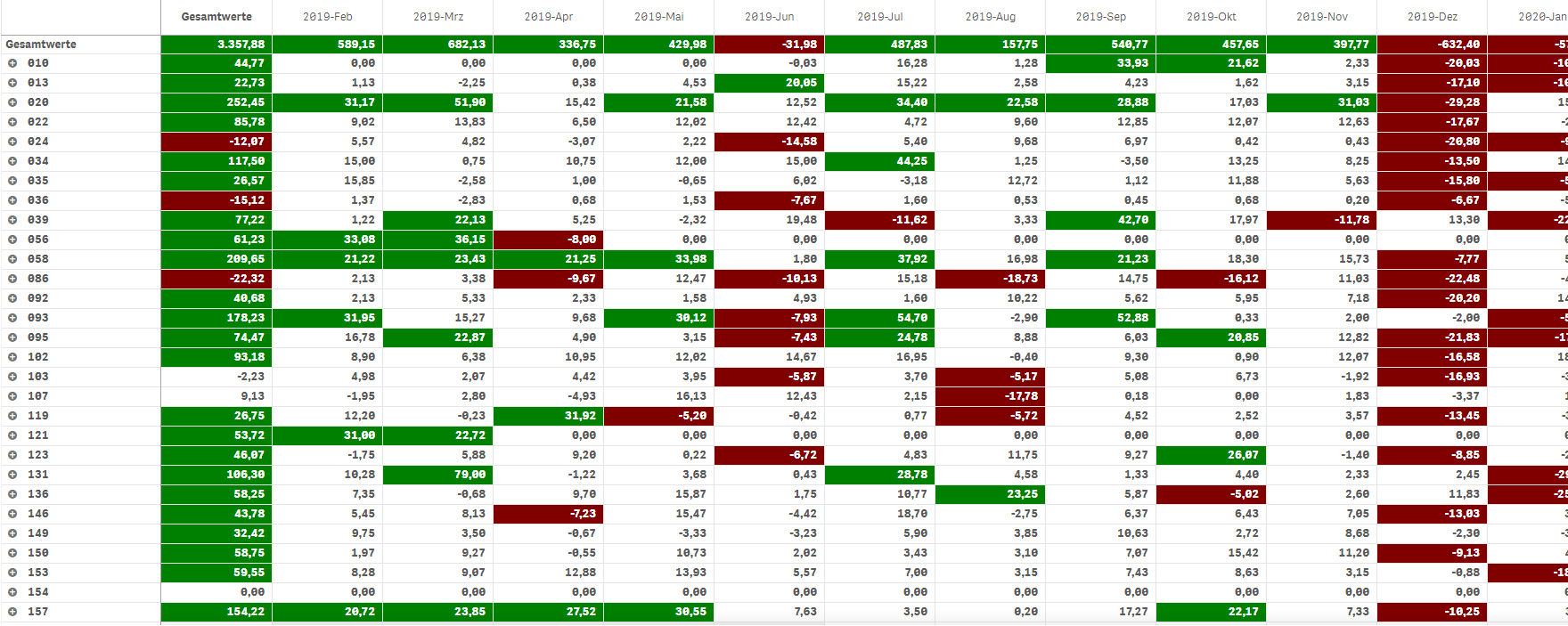 Background Color in Pivot Table based on different... - Qlik Community ...