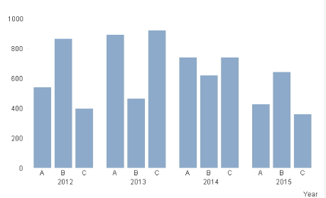 Two Dimensions and One Measure, bar Chart with lab... - Qlik Community ...