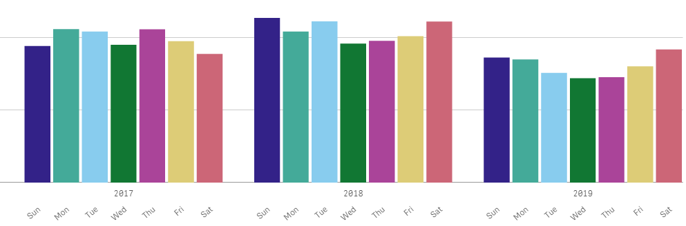 Two Dimensions and One Measure, bar Chart with lab... - Qlik Community ...