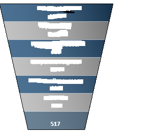 Solved: Others Label in Funnel Chart - Qlik Community - 1698629