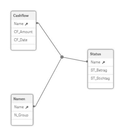 Datamodel for two "independent" fact tables within... - Qlik Community ...