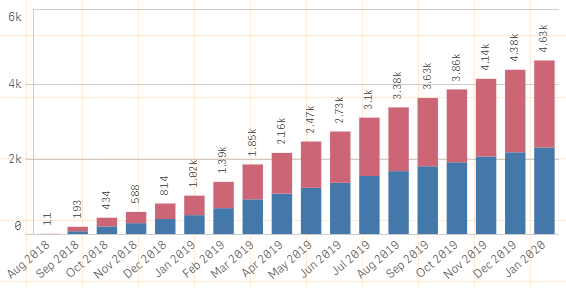 Solved: Cumulative count with 2 dimensions in a bar chart - Qlik ...