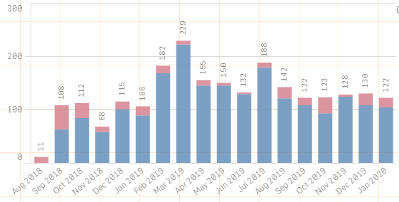 Solved: Cumulative count with 2 dimensions in a bar chart - Qlik ...