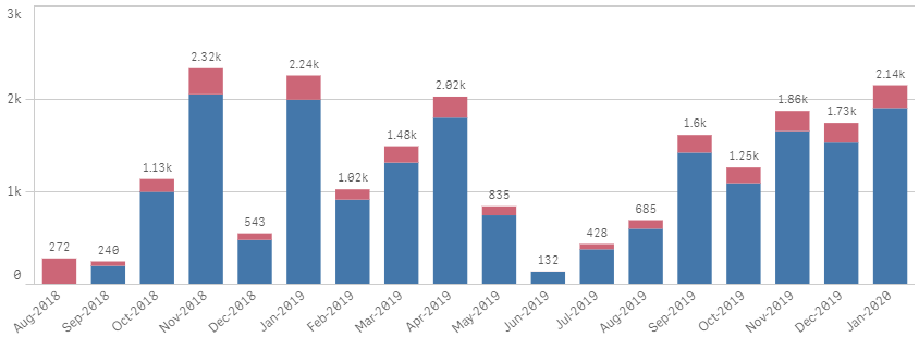Solved: Cumulative count with 2 dimensions in a bar chart - Qlik ...