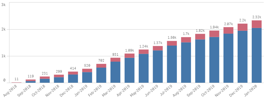 Solved: Cumulative count with 2 dimensions in a bar chart - Qlik ...