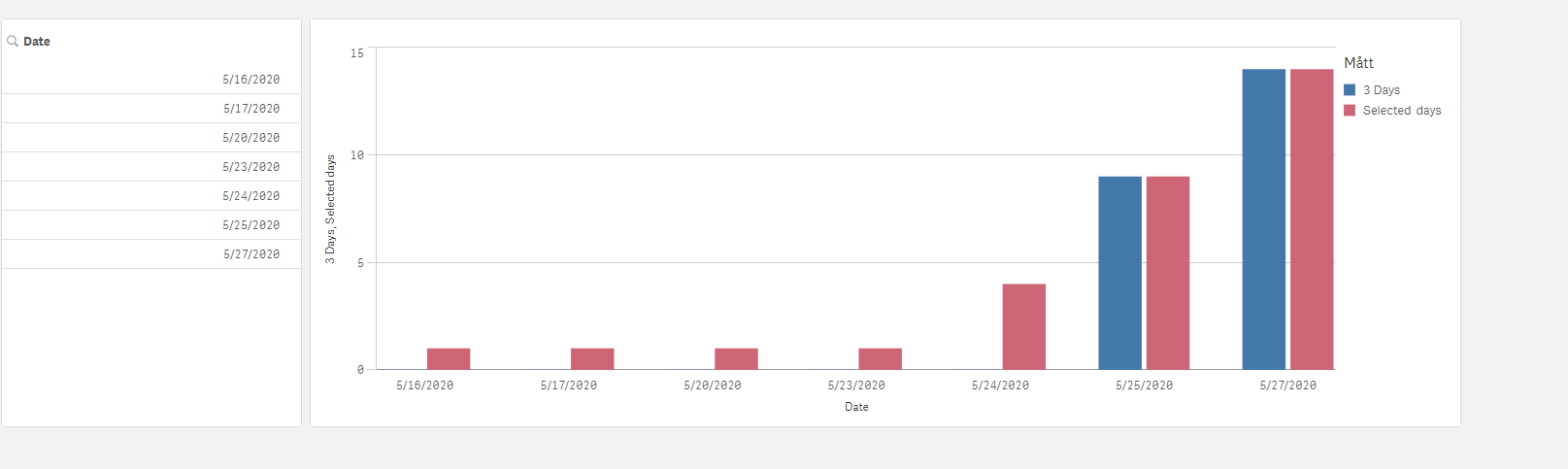 Get Last few days dynamically in Bar chart - Qlik Community - 1709180