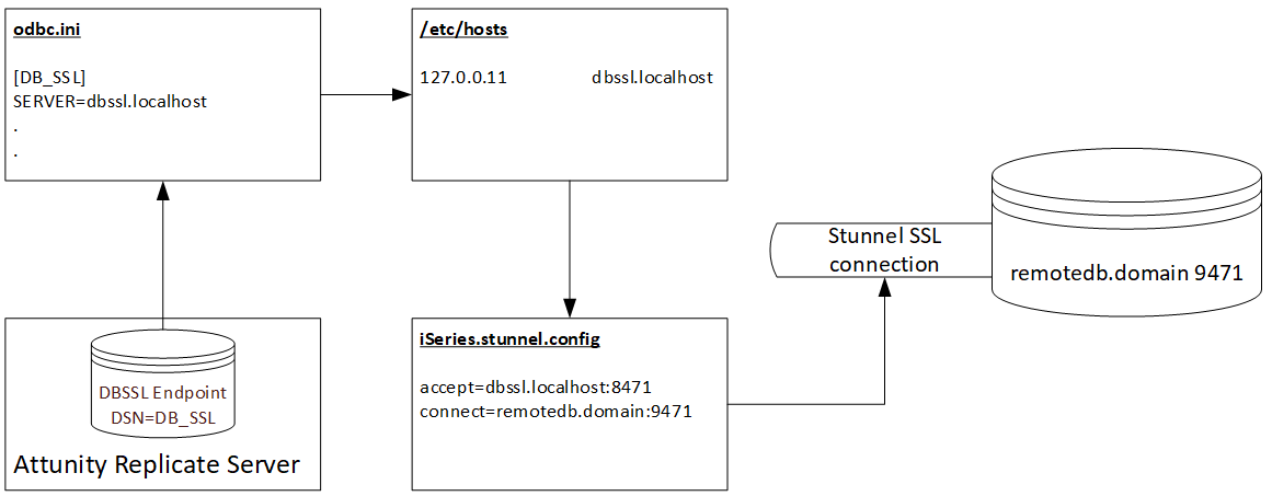 Qlik Replicate: LINUX SSL setup for DB2i connectio... - Qlik Community - 1730011