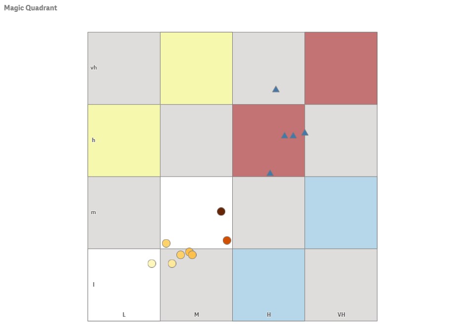 How to Create the Magic Quadrant Chart - Qlik Community - 1733529